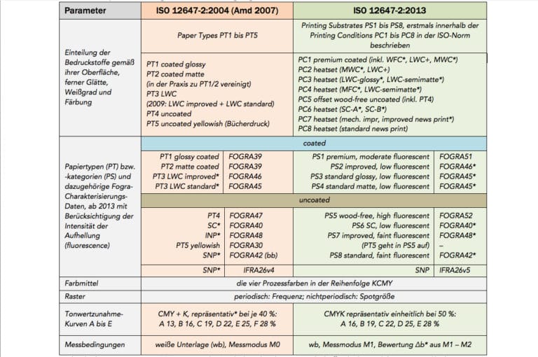 Stuttgart: „Kick-off“ ISO 12647-2:2013 an der HDM › Print.de
