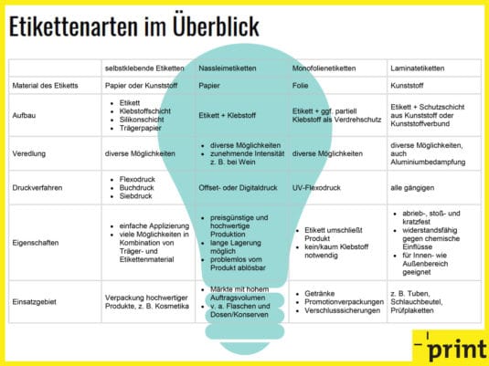 Etikettendruck: News + alle Infos zu gängigen Verfahren › Print.de