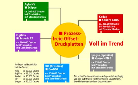 Prozessfrei-CtP:die 5 wichtigsten Fragen an Druckplatten-Hersteller ...